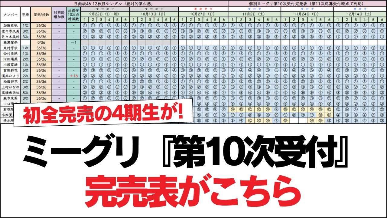 【日向坂46】初全完売の4期生が！ミーグリ『第10次受付』完売表がこちら【12thシングル 絶対的第六感】【日向坂で会いましょう】#日向坂46 #日向坂で会いましょう #乃木坂46 #櫻坂46 ...