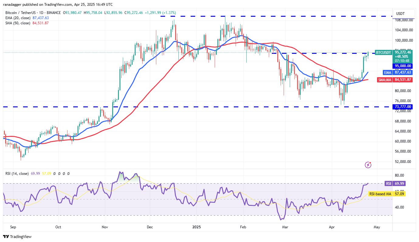 BTC 10万ドルも射程に 仮想通貨チャート分析：ビットコイン・イーサ・XRP・ソラナ | Cointelegraph | コインテレグラフ ジャパン - YAYAFA